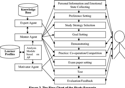 Figure 2 From A Theoretical Framework Of Pedagogical Agents Based On
