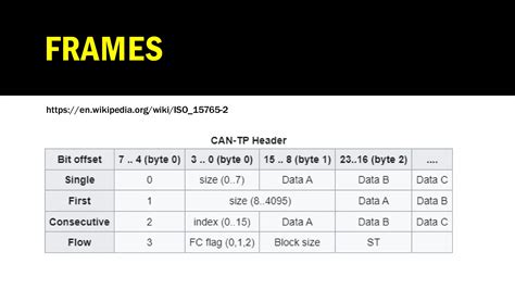 Automotive Can Protocol Flow Control Block Size St Min First Frame Pdf Internet
