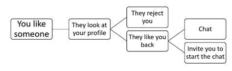 Dating Data An Overview Of The Algorithm