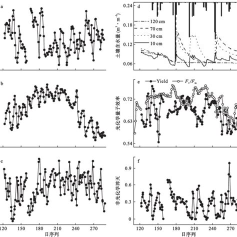 Spatio Temporal Variation Of Euphotic Depth Shown On A Map Where