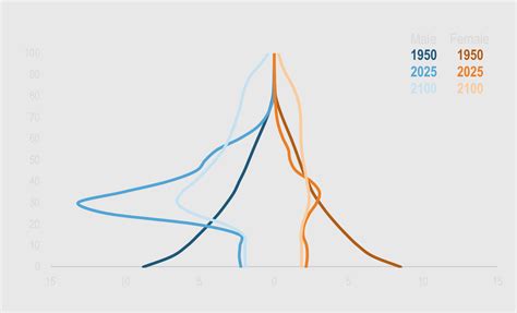 How To Make A Dynamic Multi Population Pyramid In Excel Flowingdata