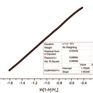 The Linear Relationship Between Download Scientific Diagram
