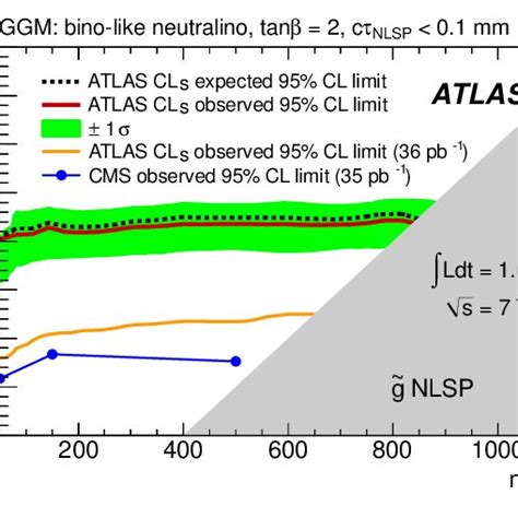 Expected And Observed 95 Cl Upper Limits On The Sparticle Production