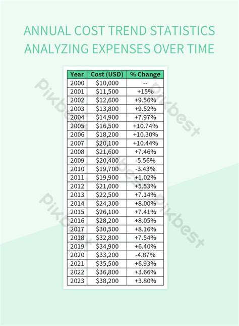 Annual Cost Trend Statistics Analyzing Expenses Over Time Excel