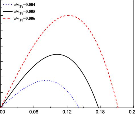 The Normalized Growth Rate Of The Filamentation Instability As A