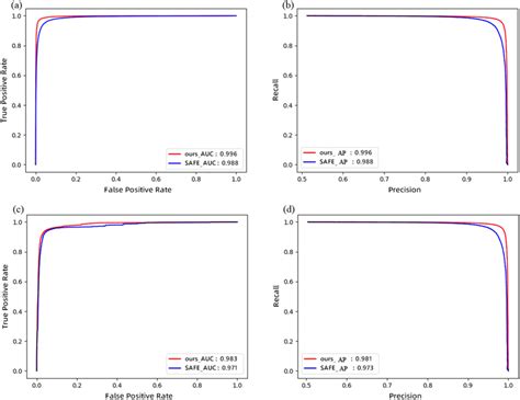 Performance Comparison On The Test Set A Roc Curves On Download Scientific Diagram