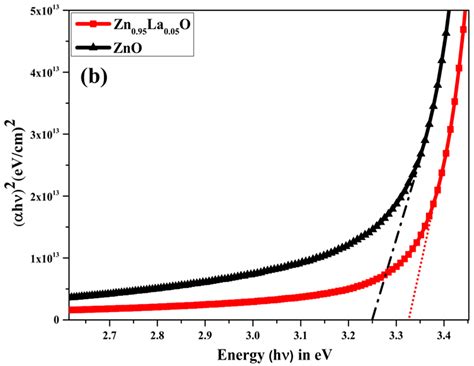 Effect Of Lanthanum Doping On The Structural Morphological And Optical Properties Of Spray
