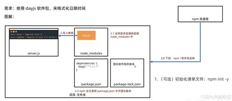 Nodejs 模块化nodejs 模块 Csdn博客