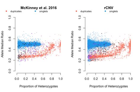 Comparison Of Cnvs Detection In Chinook Salmon By Rcnv And Mckinney