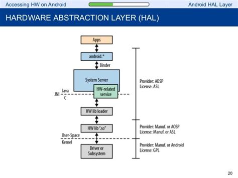 accessing hardware on android