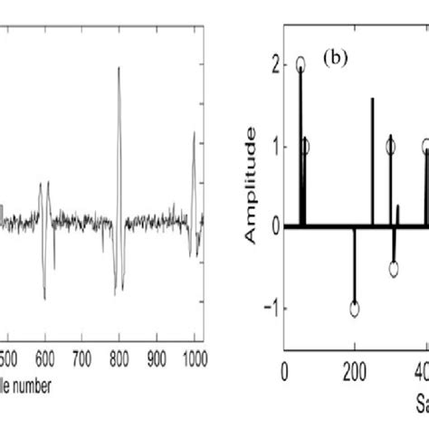 Pdf Sparsity Based Gpr Blind Deconvolution And Wavelet Estimation