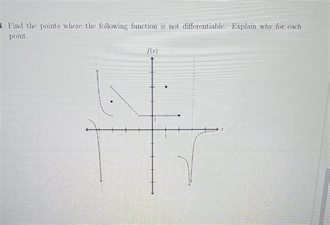 Solved Find The Points Where The Following Function Is Not Chegg