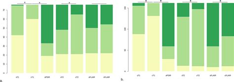 stacked bar plot of overall image quality for conventional and