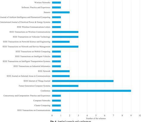 Figure 6 From Blockchain Enhanced Offloading In Mobile Edge Computing
