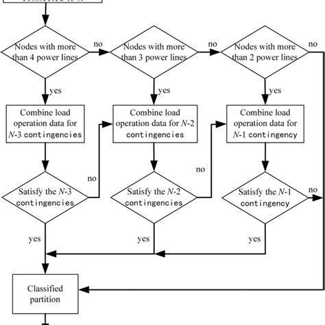 Flowchart Of The Security Level Classification Method Download