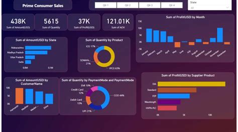 Mohit Kumar On Linkedin 📊 Project Sales Data Analysis I Am Excited To