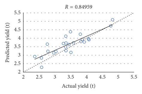 coefficient of correlations for combined maha and yala seasons under