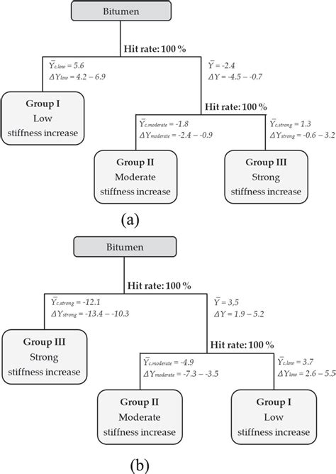 Decision Tree For The Assignment Of The Bitumen Samples Of A Data Set Download Scientific