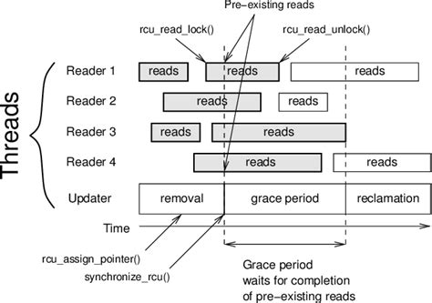 figure 2 from user level implementations of read copy update semantic