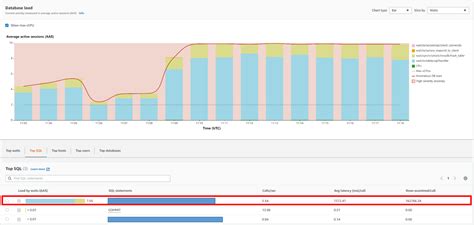 How Amazon Devops Guru For Rds Helps Nri Digital With Database