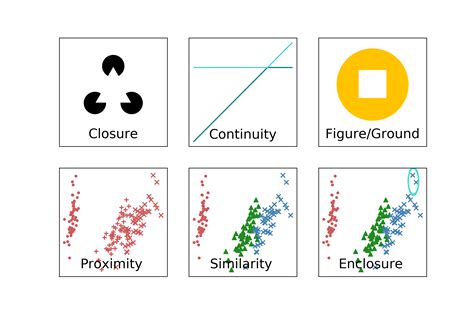 The Gestalt Principles Of Visual Perception Matplotlib 2 X By Example