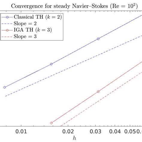 Convergence Of H 1 Velocity Error For The Regularized Lid Driven