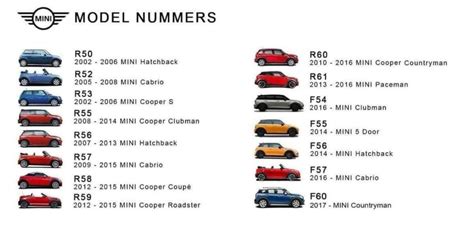 Which MINI Model Do I Have Which MINI Model Do I Have