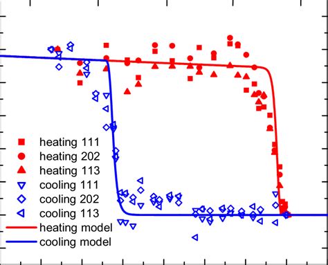 Data Points Show The Normalized Integrated Diffraction Intensity As A Download Scientific