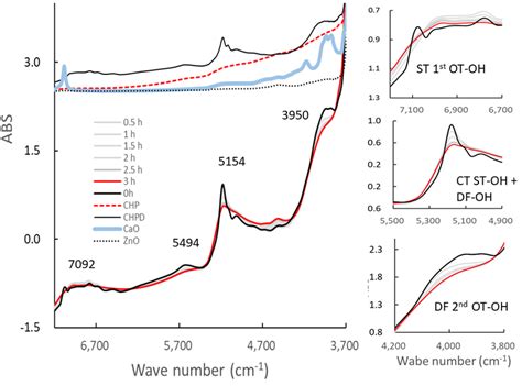 Near Infrared Nir Spectra Of The Ground S Cp Products Obtained At