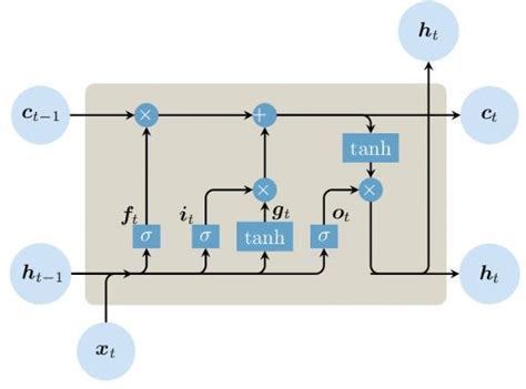 architecture of the lstm recurrent neural network [8] download