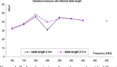 Figure 1 From Investigations Into The Radiated Emission Test According To Cispr 25 Alse Method