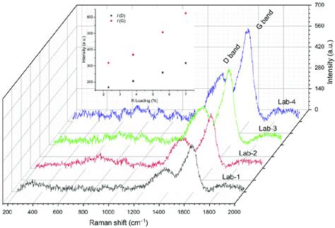 Raman Spectra Of Four Spent Catalysts The Inset Pattern Is The