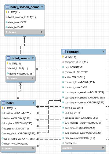 Mysql Get All Dates From An Interval That Are Missing From Other