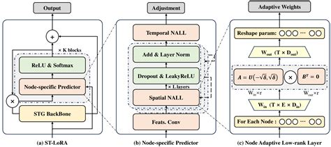 Ecml Pkdd 2025 时空数据（spatial Temporal）论文总结2025年ccf顶会时空预测论文 Csdn博客