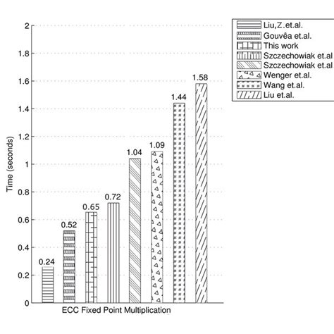 Comparison For Random Point Multiplication Timings Download Scientific Diagram