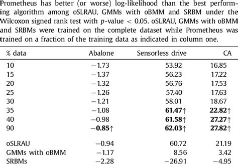 average log likelihoods for oslrau gmms with obmm srbms and