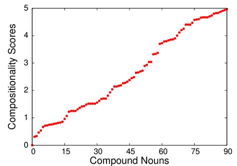 Mean Values Of Phrase Level Compositionality Scores Download