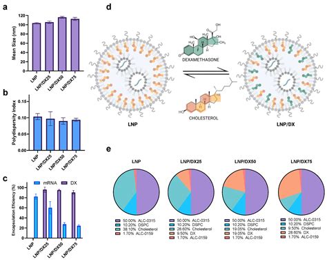 Encapsulation Of Dexamethasone Into Mrna Lipid Nanoparticles Is A Promising Approach For The