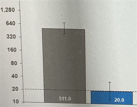 R Bar Plot How To Set Specified Number In Y Axis But Do Not Change The Distance Between Numbers