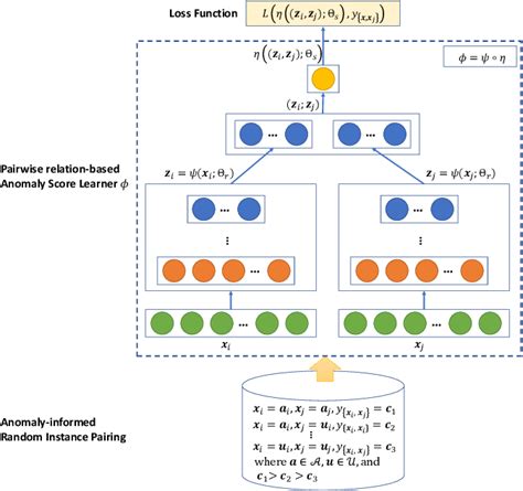 Figure 1 From Deep Weakly Supervised Anomaly Detection Semantic Scholar