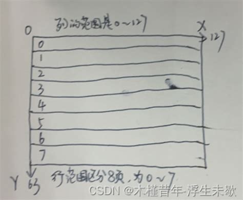 较好的基于 SPI 驱动的 OLED 入门文章 FBshark 博客园
