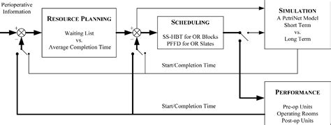 Figure 1 From Operating Room Scheduling And Adaptive Control Using A Priority First Fit