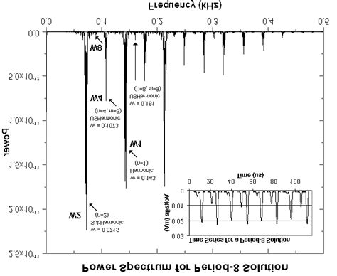 Response Of The Driven Diode Resonator When Exhibiting A Period 8