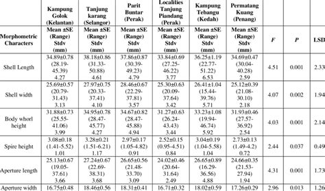Descriptive Statistics And Anova Parameters For All The Measured