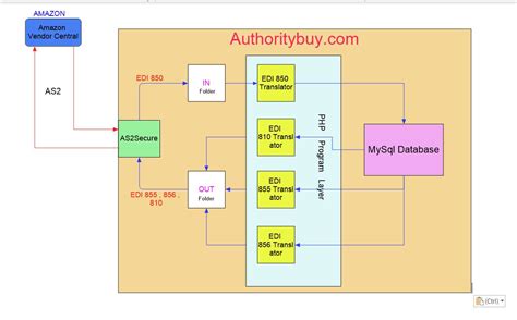Edi And B2b Basics Amazon As2 Comminication Setup Using Open Source As2secure On Linux Platform
