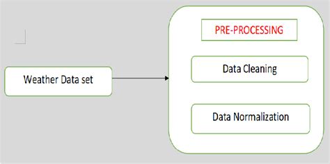 Figure 2 From Real Time Weather Prediction System Using Ensemble Machine Learning Semantic Scholar