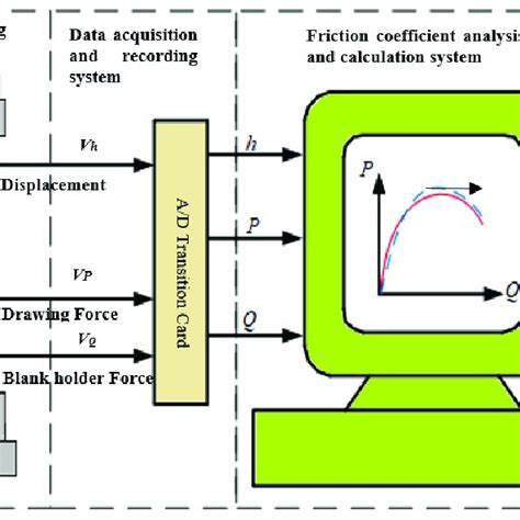 Schematic Diagram Of Friction Coefficient Measurement System