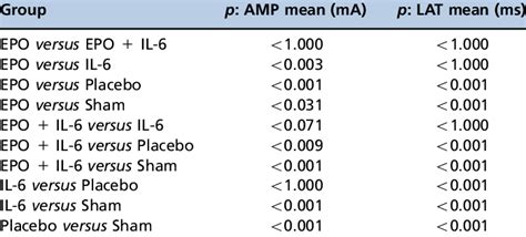 Comparison Of Mean Latency Lat And Mean Amplitude Amp In The