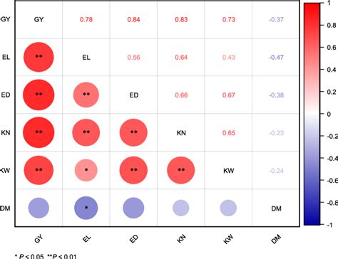 Correlation Analysis Of Grain Yield Gy Ear Length El Ear Diameter Download Scientific