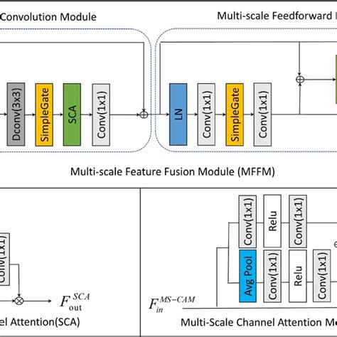 The Architecture Of Multiple Attention Block Mab Download